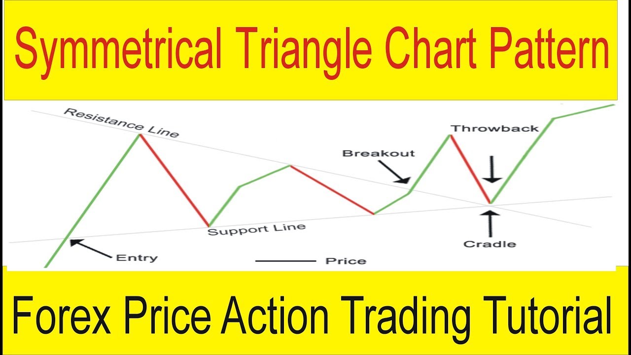 Forex Price Action Symmetrical Triangle Mt4 Chart Pattern Tutorial In 4342
